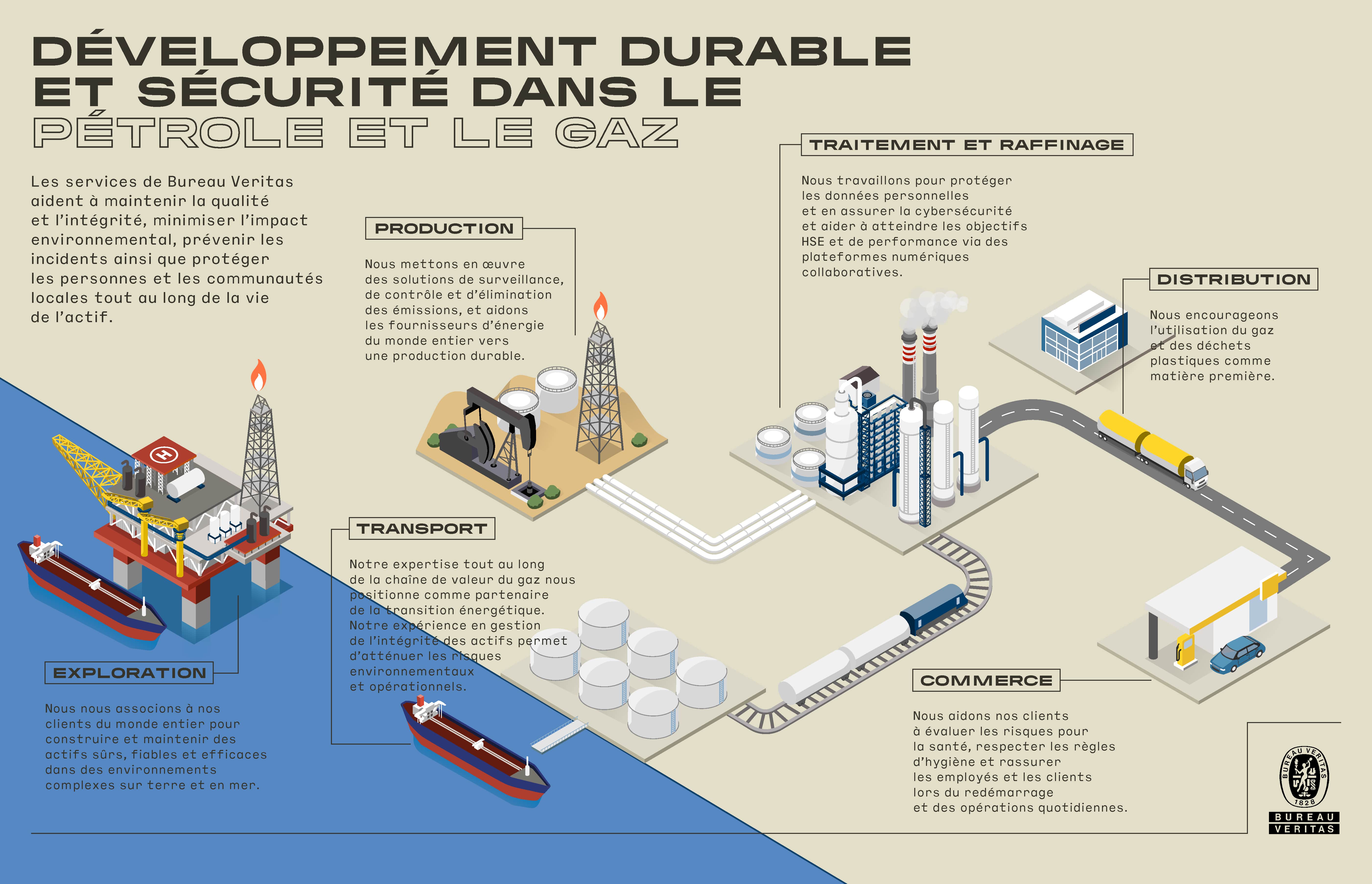 Promouvoir le développement durable dans l'industrie pétrolière et ...